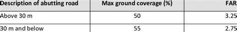 Far And Ground Coverage In Mutation Corridors Download Scientific Diagram
