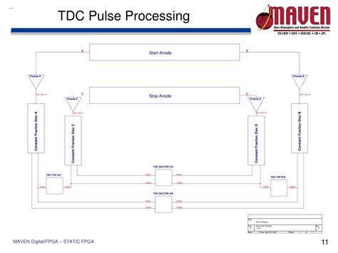 PPT MAVEN Digital FPGA Peer Review STATIC FPGA May