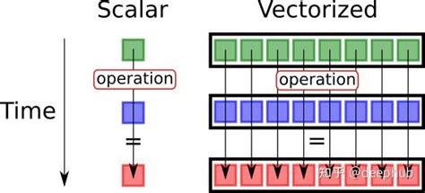 向量化操作简介和pandas、numpy示例 知乎