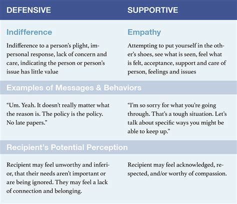 71 Communication Climate Exploring Relationship Dynamics
