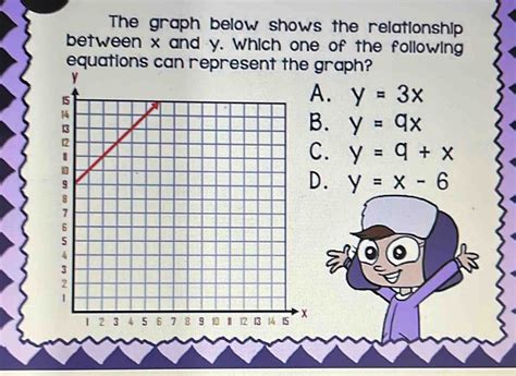 Solved The Graph Below Shows The Relationship Between X And Y Which One Of The Following