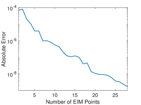 Eim Interpolation L 2 Error For The Semilinear Download Scientific Diagram