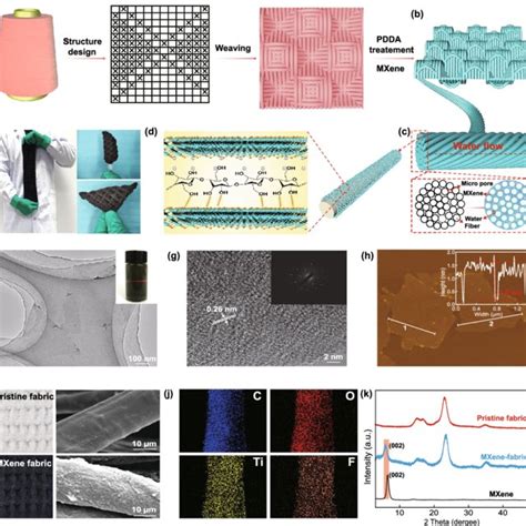 A Schematic Diagram Of The Fabrication Process Of The 3d Honeycomb Download Scientific Diagram