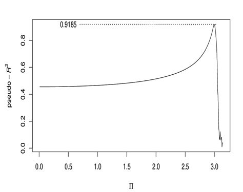 Plot Of The Values Of Π Versus Their Corresponding Pseudo R 2 Values