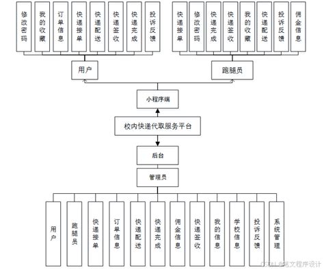 计算机毕业设计springboot校内快递代取服务平台 校园快递代取服务系统 校内快递代收代取平台 基于人工智能的校园快递代取服务平台系统开发