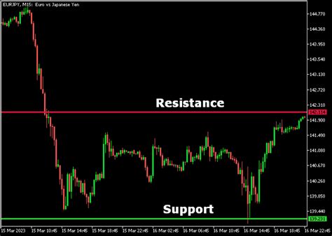 Support And Resistance Alert Forex Indicator For Mt5