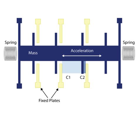 MEMS Accelerometer Level Developments