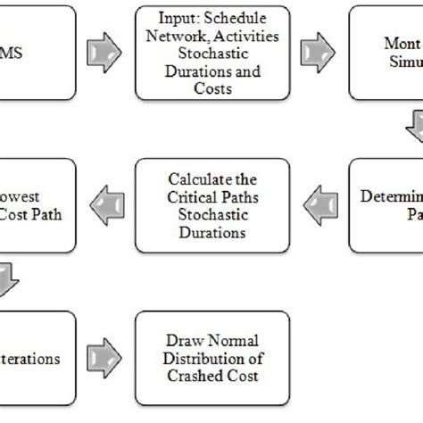 Flow Chart For CRMS Methodology Download Scientific Diagram