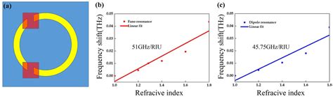 A The Sample Covers The Two Spots At The Srr Gaps 9 × 9 μm B Download Scientific Diagram