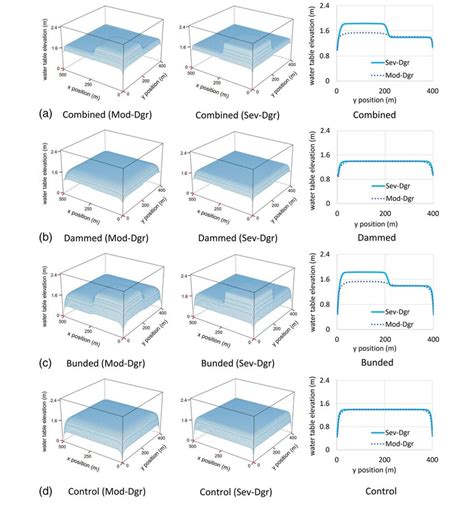 Three And Two Dimensional Spatial Wt Profiles Modelled For Different