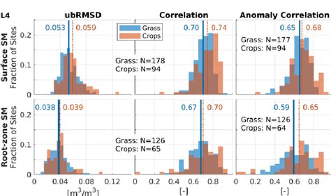 Histograms Of Performance Metrics Over The Sparse Network Sites For L4