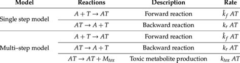 Event Table And Parameter Descriptions For Gillespie Simulations