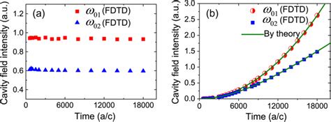 A Evolution Of The Cavity Fields At Omega 0i For Cw Pump Case