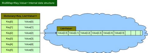 A Concurrent Collection A Multimap Generic Collection Class In C Part 2 Codeproject