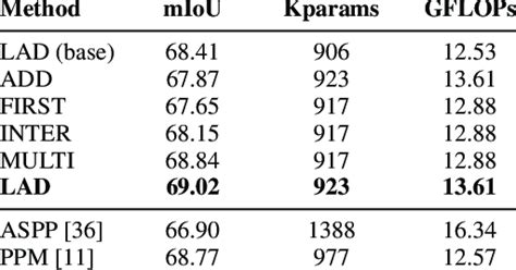 The Result Of Adding Different Decoders To Our Ladnet On Cityscapes