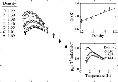 Temperature Dependence Of ρdt 2 For Various Carrier Densities Showing