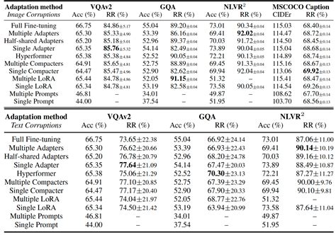 Benchmarking Robustness Of Adaptation Methods On Pre Trained Vision