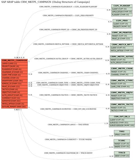 Sap Abap Table Crmmktplcampaign Dialog Structure Of Campaign Sap