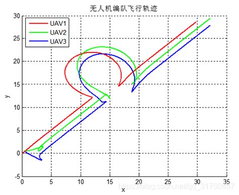 基于领导跟随法的四旋翼无人机编队matlab仿真领导跟随这仿真 Csdn博客