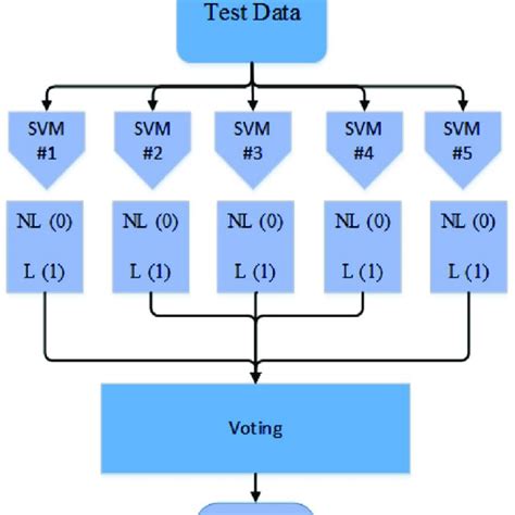 The Proposed Block Diagram Of The First Approach In The Ensemble Svm