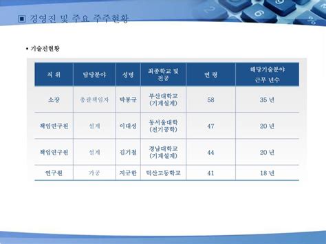 Ppt 사업계획서 Powerpoint Presentation Free Download Id3936497