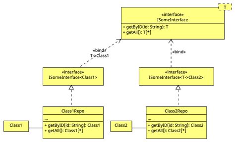 Templates How To Denote A Generic Interface In Uml Stack Overflow