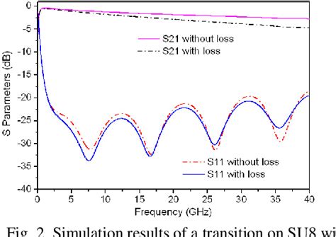 Figure 2 From Ultra Wideband Gcpw Ms Gcpw Transitions On Si Wafers For