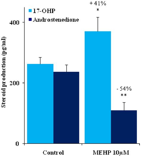 17 Hydroxyprogesterone 17 Ohp Production Is Increased Whereas Download Scientific Diagram