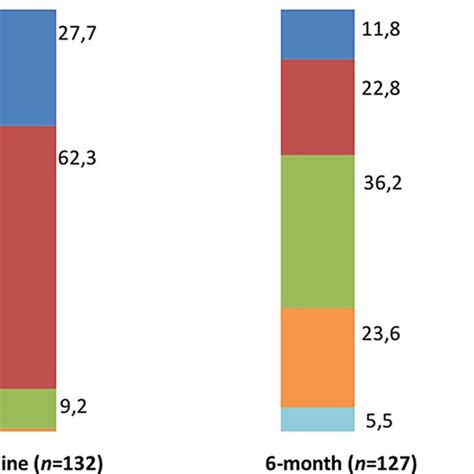 Distribution Of Ccs Class At Baseline And 6 Months After Reducer