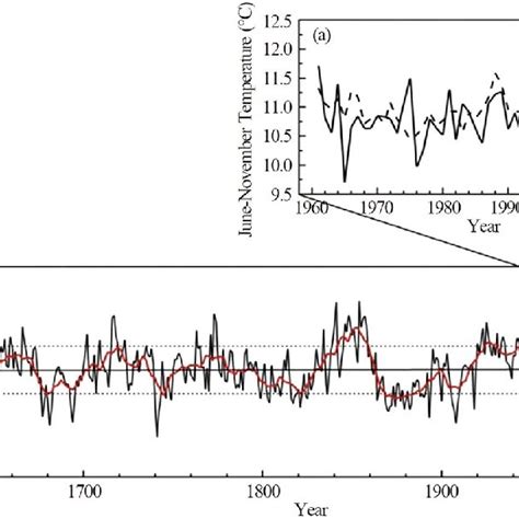 A Comparison Of Observed Solid Line And Reconstructed Dashed Line