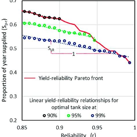 Generalized Model And Simulation Yield Reliability Relationships For Download Scientific