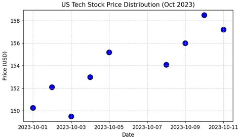 How To Create A Matplotlib Time Series Scatter Plot