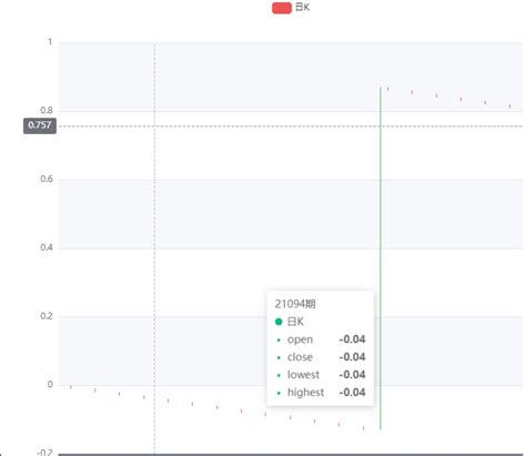 Bug 数据显示不全而且阴阳线颜色错误 Issue 18143 apache echarts GitHub