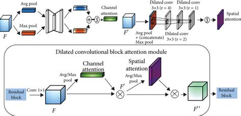 Dilated Convolutional Block Attention Module In Cspdarknet53 The First Download Scientific