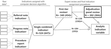 Flow Diagram Of The Derivation Of Indication Variables For Colonoscopy