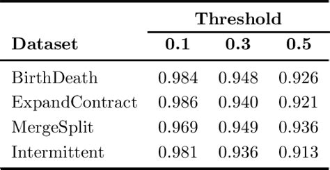 table 1 from modularity based approach for tracking communities in