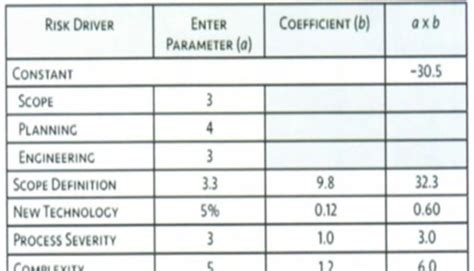 Parametric Model With Project Risk Quantification