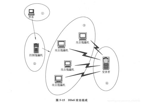 网络攻击技术 Csdn博客 网络攻击技术 Csdn博客