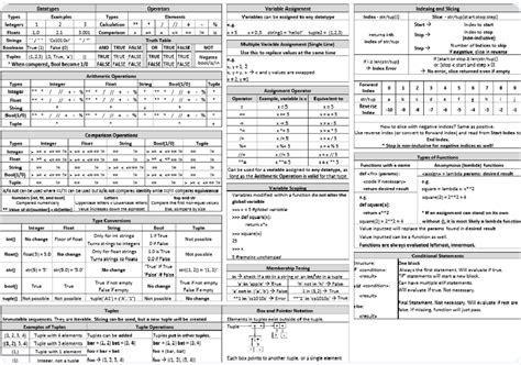 Screenshot 86 CS1010S Cheatsheet Copy Datatypes Operators Variable Assignment Indexing