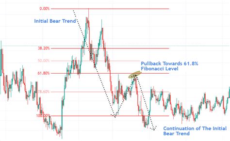 Fibonacci Retracement Extension Trading Strategies