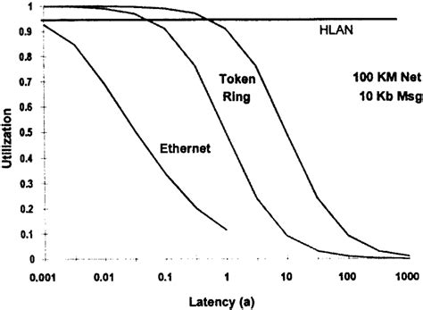 Network Utilization As A Function Of Latency For Ethernet Token Ring