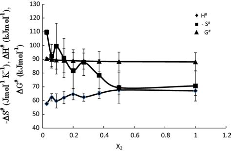 Dependence Of The Activation Parameters On The Mole Fraction Of Download Scientific Diagram