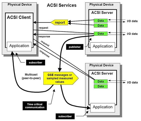 Iec 61850 Communication Networks And Systems In Substations An Overview Of Computer Science