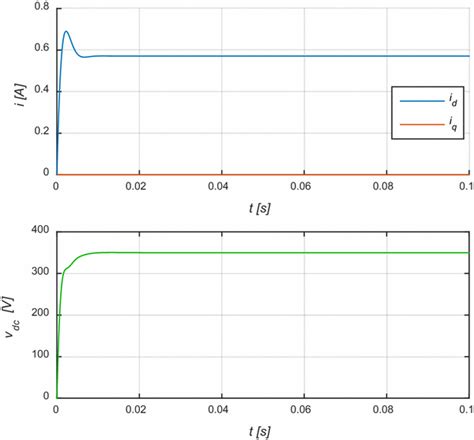The Waveforms Of The Regulated Variables Download Scientific Diagram