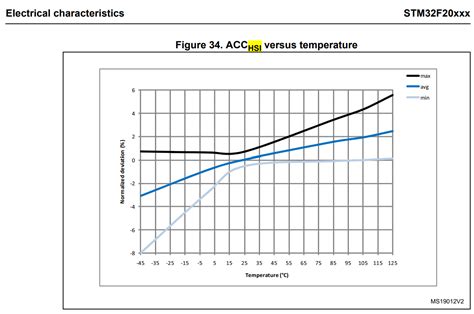 Stm32 Uart Stops At High Temperature Stmicroelectronics Community