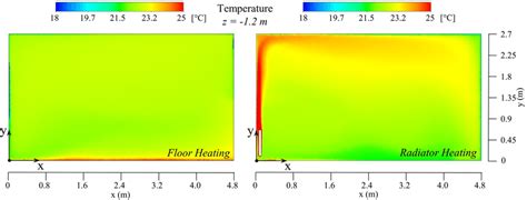 Comparison Of Temperature Contours In The Middle Of The Room Z 12