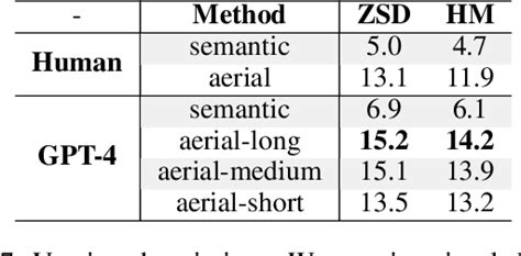 Table 7 From Zero Shot Aerial Object Detection With Visual Description Regularization Semantic
