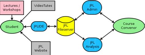 Figure 1 From An Integrated Approach To Teaching Introductory Programming Semantic Scholar