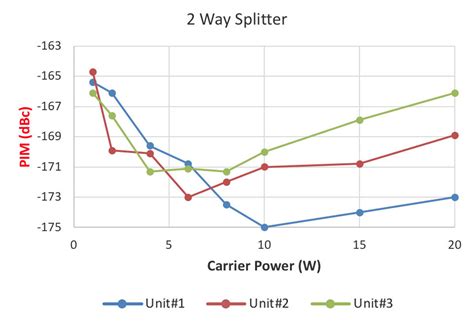 Passive Intermodulation In Low Power Components