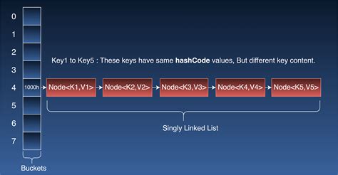 Internal Working Of Hashmap In Java By Basecs101 Level Up Coding
